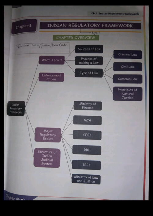 Download Chapter 1- Indian regulatory framework notes Ca foundation ...